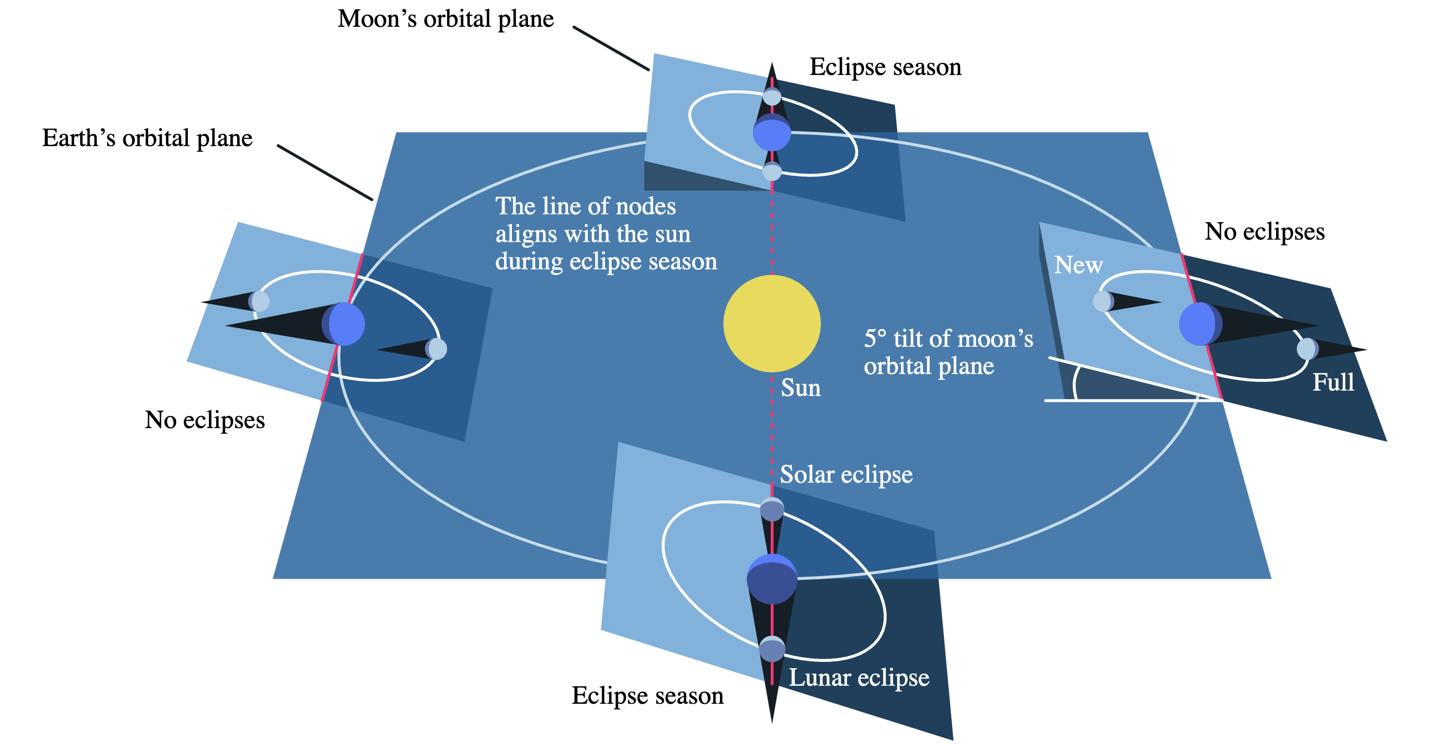 Explaining lunar and solar eclipses – cosmiCave.org